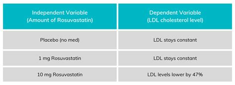 Independent Variable Dependent And Graph Dependent And Independent