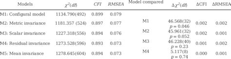 Measurement Invariance Test Results Download Scientific Diagram