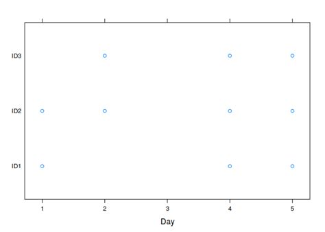 r stripchart using presence absence over time stack overflow