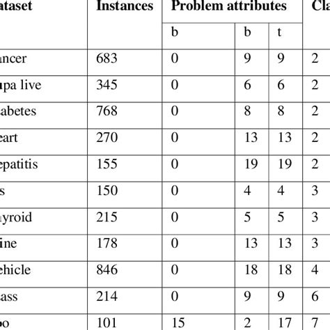 Summary Of Used Classification Problems Download Table