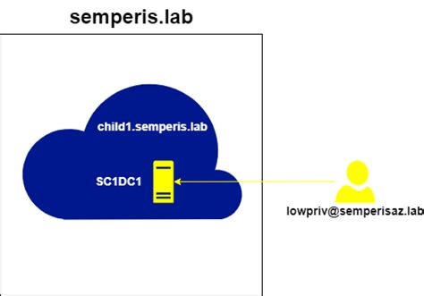 Exploit External Trusts Are Evil