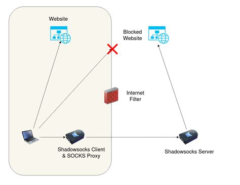 Freedomboxmanualshadowsocks Debian Wiki