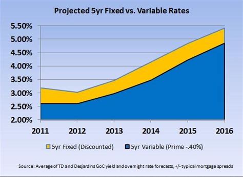 Projected 5 Year Fixed Vs Variable Rates Patching Mortgage Services