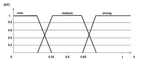 Fuzzy Membership Function Of A The Agreement Relation Download