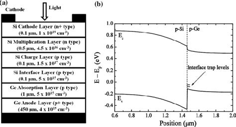 A Schematic Of The Gesi Sacm Apd Structure Modelled In This Work And B