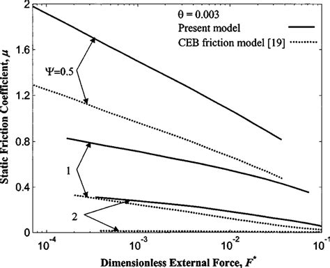 Static Friction Coefficient As A Function Of The Dimensionless Download Scientific Diagram