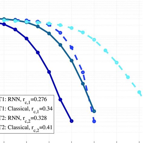 The End To End Simulation For Different Throughput Systems T1 93 Download Scientific Diagram
