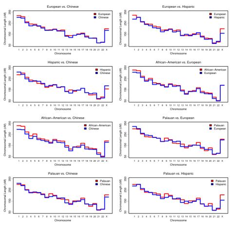 Chromosomal Length Comparisons Between Populations The Chromosomal