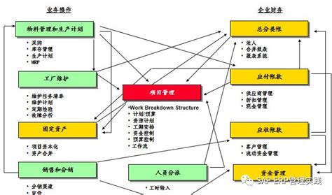 Sap Ps 项目管理模块入门介绍 腾讯云开发者社区 腾讯云