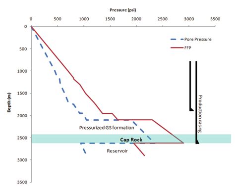 Pore Pressure And Formation Fracture Pressure Profiles In Southwest Of Download Scientific