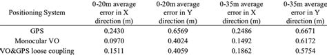 Positioning Errors In X Y Directions Download Scientific Diagram