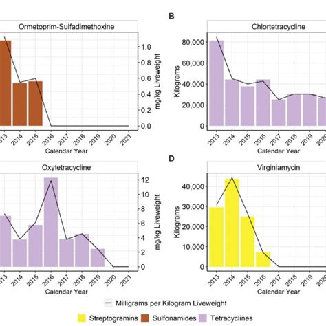 Medically Important Antimicrobials Ormetoprim Sulfadimethoxine A Download Scientific Diagram