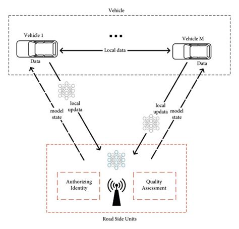 Data Interaction In Federated Learning For Iov Download Scientific Diagram