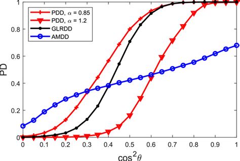 Parametric Detector For Subspace‐based Distributed Target Detection In