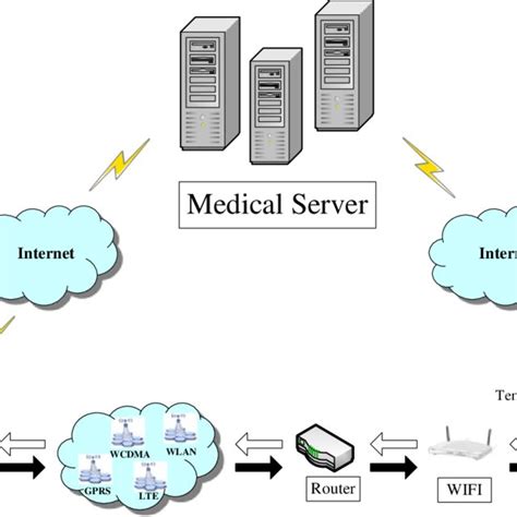Telecare Medicine Information System Architecture Download Scientific
