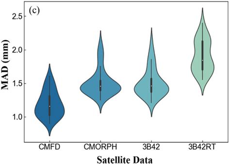 Variation In The Statistical Metrics Of Four Satellite Precipitation Download Scientific