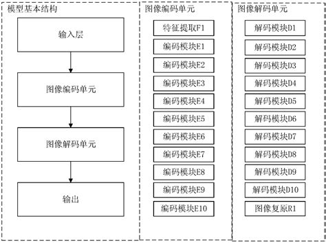 A Gray Level Image Noise Reduction Method Based On Hole Convolution And An Automatic Coding And