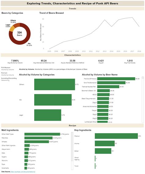 Dashboard Week Day 3 Storytelling With Punk Api Beer Data The Data