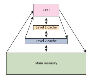 Diagram Of Computer Science Hardware Quizlet