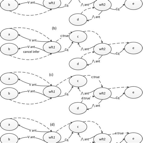 Inference Graph Example With Entailment Antecedents And Consequents Download Scientific