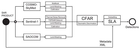 Complete Processing Flow Of The Cfar And Sla Algorithms Download