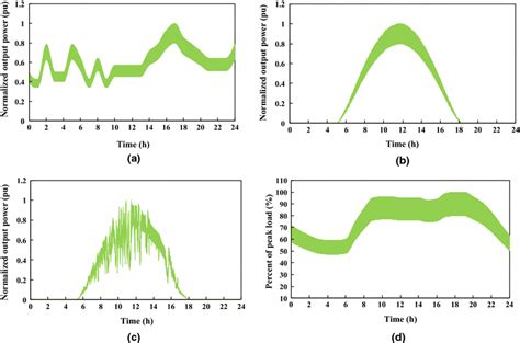 Interval Of Uncertain Parameters A Wind Power B Pv Power Clear Day Download Scientific