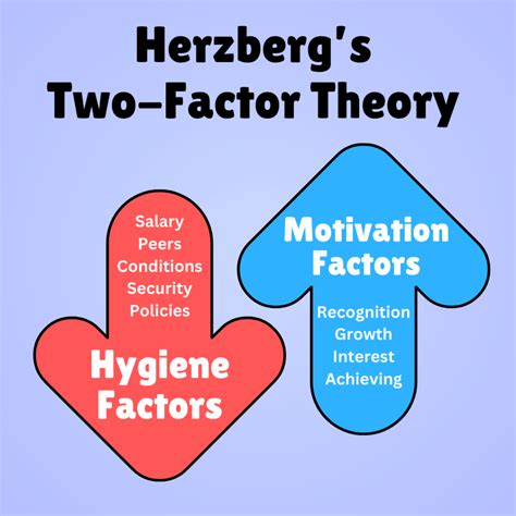 Herzbergs Two Factor Theory Of Motivation Hygiene