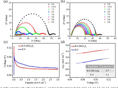 Figure 2 From Deciphering Pitting Behavior Of Lithium Metal Anodes In