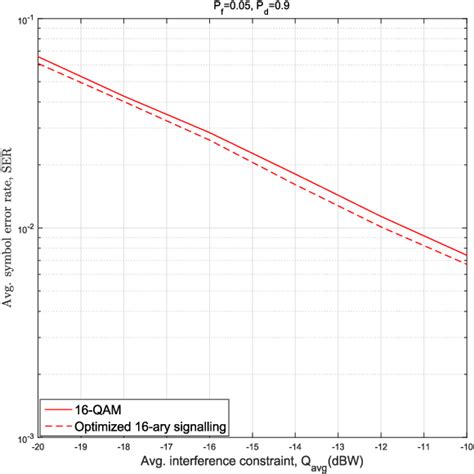 figure 1 from joint power allocation and constellation design for cognitive radio systems