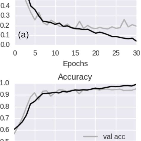 Training Vs Validation Loss Per Epoch A And Training Vs Validation