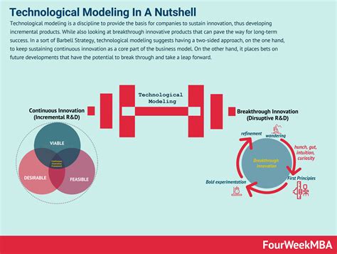 What Is Continuous Innovation And Why It Matters Fourweekmba