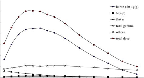 11 Mcnp Calculated Depth Dose Distribution Along The Central Axis