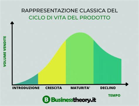 ciclo di vita del prodotto il ciclo di vita di un prodotto e le