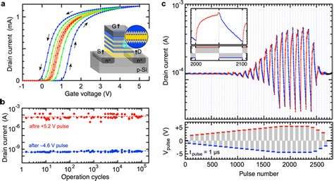 Operation Of Six Stacked Hfo2 Sio2 Idm Fet Idm Fet Consists Of Download Scientific Diagram