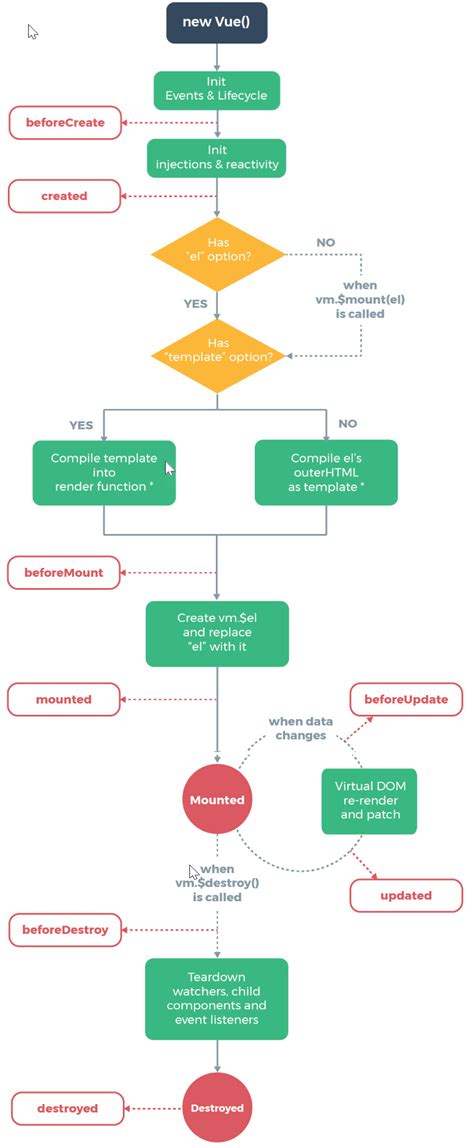 Vue系列文章五Vue Instance與Component Eugene s Blog