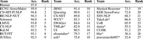 subtask a results of all the submitted systems those marked with did