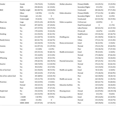 Descriptive Analysis Of The Categorical Variables Download Scientific Diagram