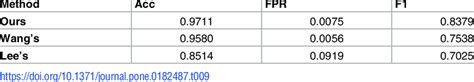 Comparisons Of Different Methods Download Table