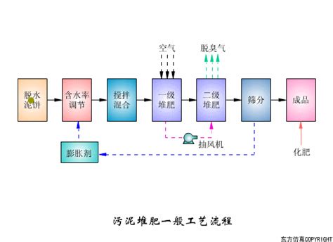 动图 43个污水处理工艺及设备工作原理合集