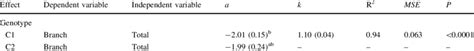 Adjusted Allometric Relationships For Partitioning To Branch And Fine