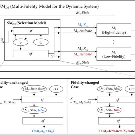An Example Of A Dynamic System Model Discrete Time System Download Scientific Diagram