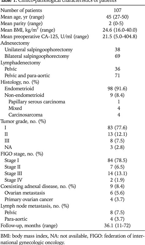 Table 1 From Premenopausal Early Stage Endometrial Carcinoma Patients