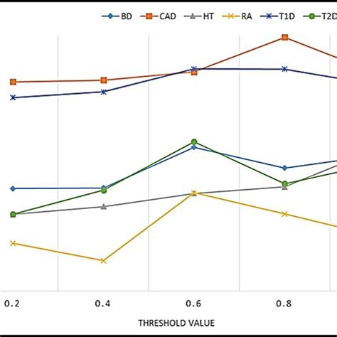 The Performance Evaluation Using Different Thresholds Over Seven Datasets Download Scientific
