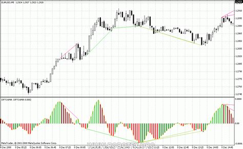 📈 Osma Osma Divergence Indicator Metatrader 4