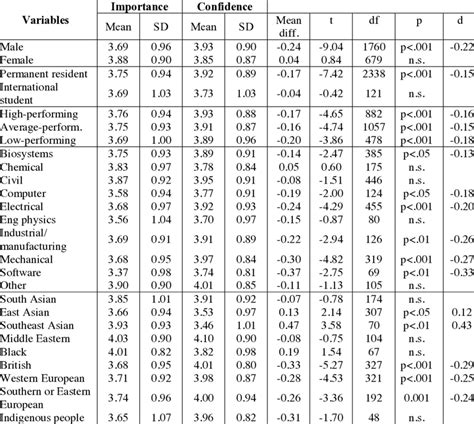 Comparison Of Importance Confidence Ratings Of Leadership Ability