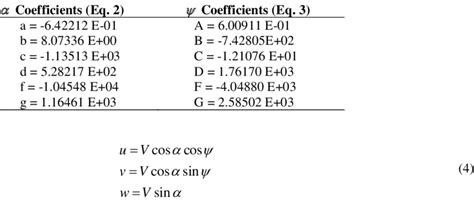 Coefficients To Curve Fits For Q Psf Data Download Scientific Diagram