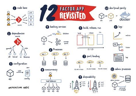 12 Factor App Revisited By Mahdi Yusuf