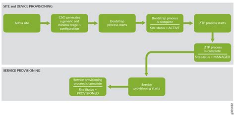 zero touch provisioning overview cso 6 2 0 juniper networks