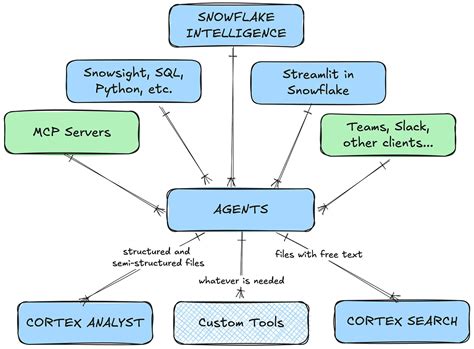 Using The Snowflake Model Registry With Custom Model Classes By Narin Dhatwalia Snowflake