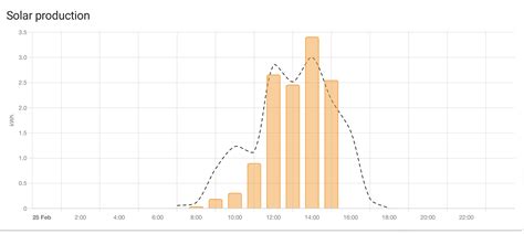 Solcast Global Solar Power Forecast Integration Feature Requests Home Assistant Community